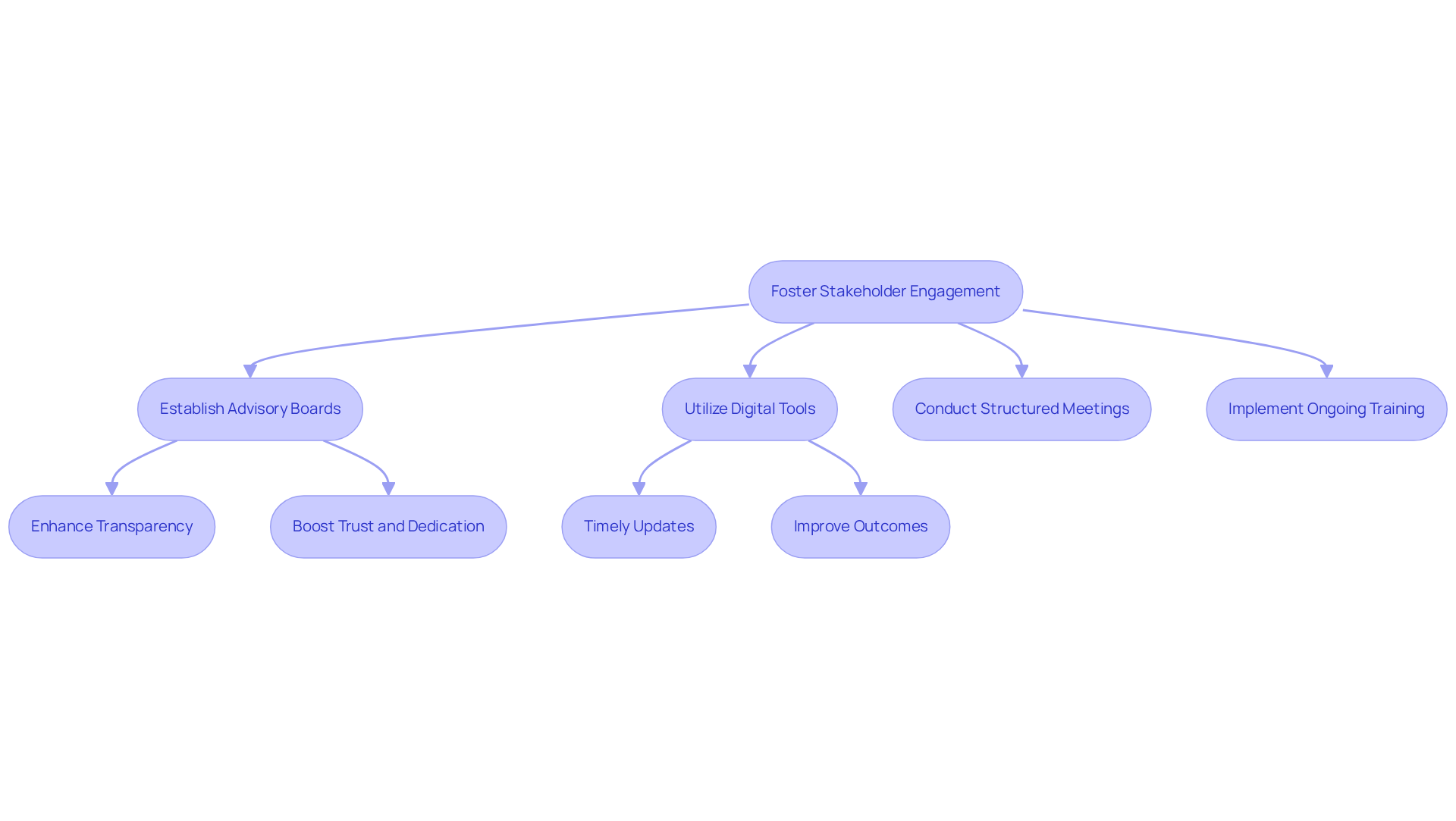 This flowchart outlines the key strategies for engaging stakeholders in clinical trials. Each box represents a strategy, and the arrows show how they connect to enhance participant engagement and collaboration. Follow the flow to see how each strategy contributes to the overall goal of improving clinical trial outcomes. This flowchart outlines the key strategies for engaging stakeholders in clinical trials. Each box represents a strategy, and the arrows show how they connect to enhance participant engagement and collaboration. Follow the flow to see how each strategy contributes to the overall goal of improving clinical trial outcomes.