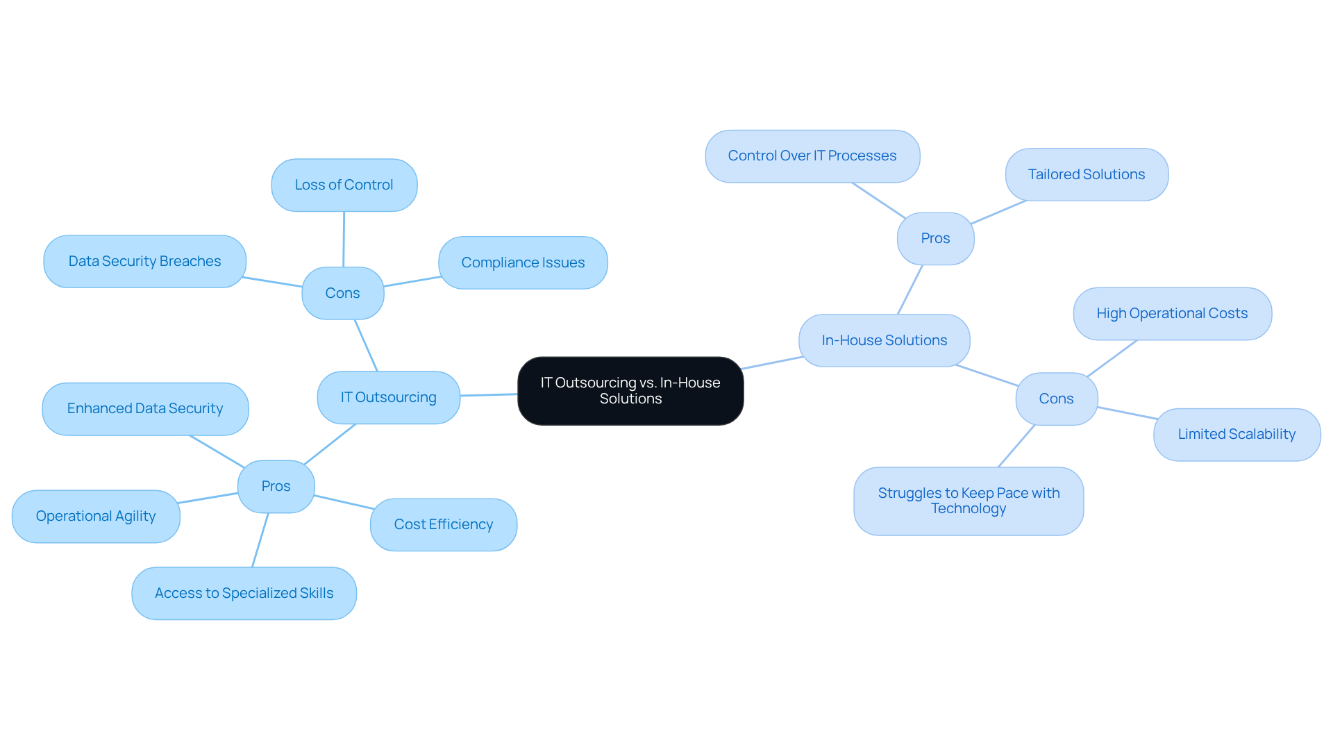 This mindmap helps you visualize the key considerations when deciding between IT outsourcing and in-house solutions. Each branch represents a different aspect of the decision, with pros and cons clearly laid out to help you weigh your options.