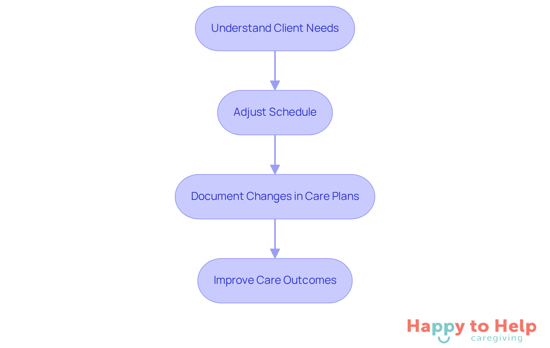 Each box represents a step caregivers can take to be more flexible. Follow the arrows to see how understanding needs leads to better scheduling and ultimately improves care.