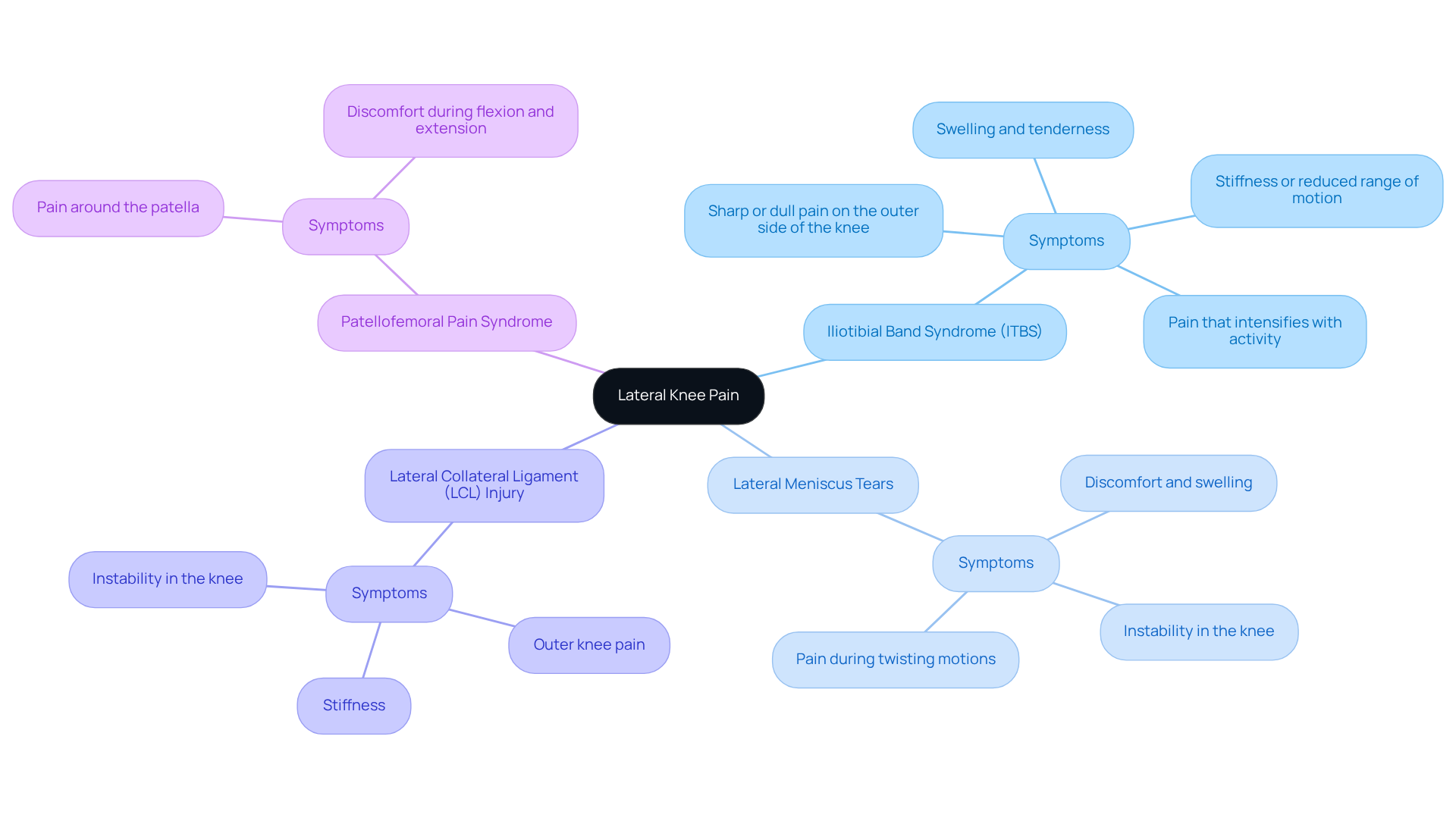 The center of the mindmap shows the main topic of lateral knee pain. Each branch represents a different cause of pain, and the sub-branches list the symptoms related to each cause. This layout helps you see how different conditions contribute to knee pain and what symptoms to look out for. The center of the mindmap shows the main topic of lateral knee pain. Each branch represents a different cause of pain, and the sub-branches list the symptoms related to each cause. This layout helps you see how different conditions contribute to knee pain and what symptoms to look out for.