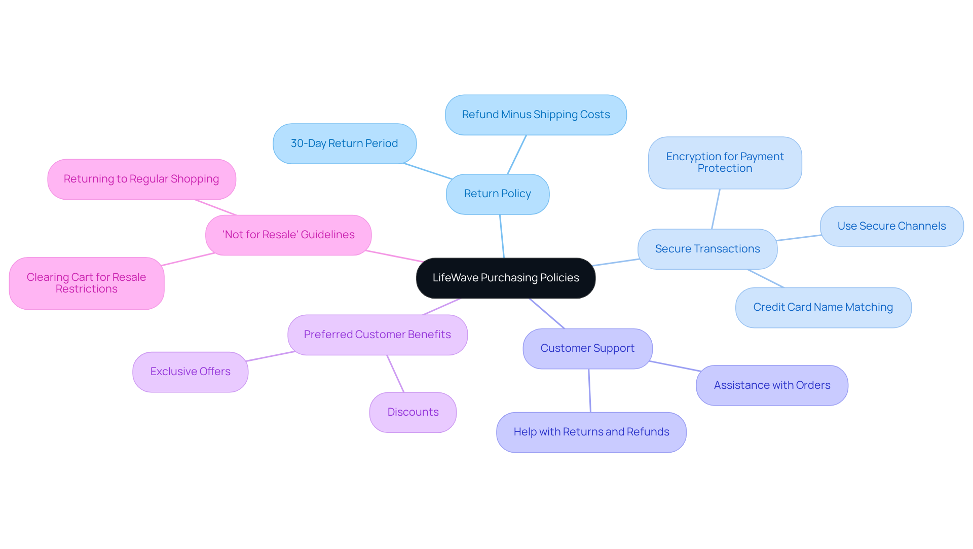 This mindmap helps you navigate LifeWave's purchasing policies. Start at the center with the main topic, then follow the branches to explore each policy area and its details. Each color represents a different category, making it easy to distinguish between them. This mindmap helps you navigate LifeWave's purchasing policies. Start at the center with the main topic, then follow the branches to explore each policy area and its details. Each color represents a different category, making it easy to distinguish between them.