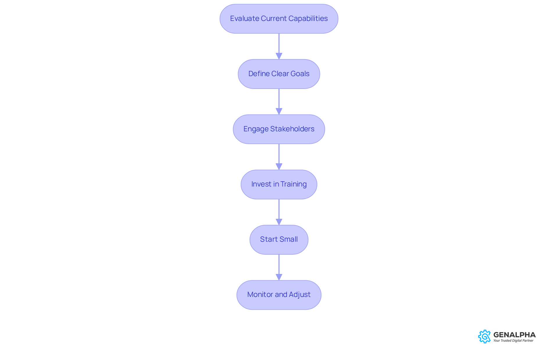 Each box represents a crucial step in the digitalization process. Follow the arrows to see how each step leads to the next, ensuring a smooth transition from evaluation to monitoring.