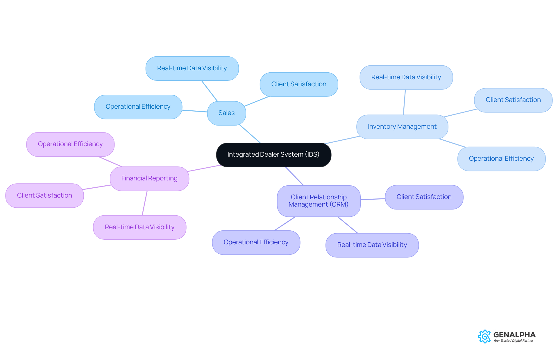 The center represents the Integrated Dealer System, with branches showing its key components and benefits. Each color-coded branch helps you see how different parts work together to improve dealership operations. The center represents the Integrated Dealer System, with branches showing its key components and benefits. Each color-coded branch helps you see how different parts work together to improve dealership operations.