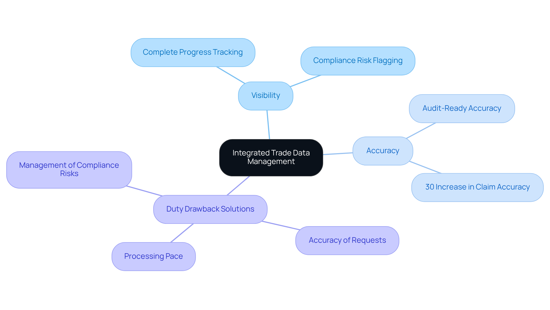 The center represents the main concept of integrated trade data management, while the branches show key benefits and indicators that enhance visibility and accuracy in duty drawback processes.