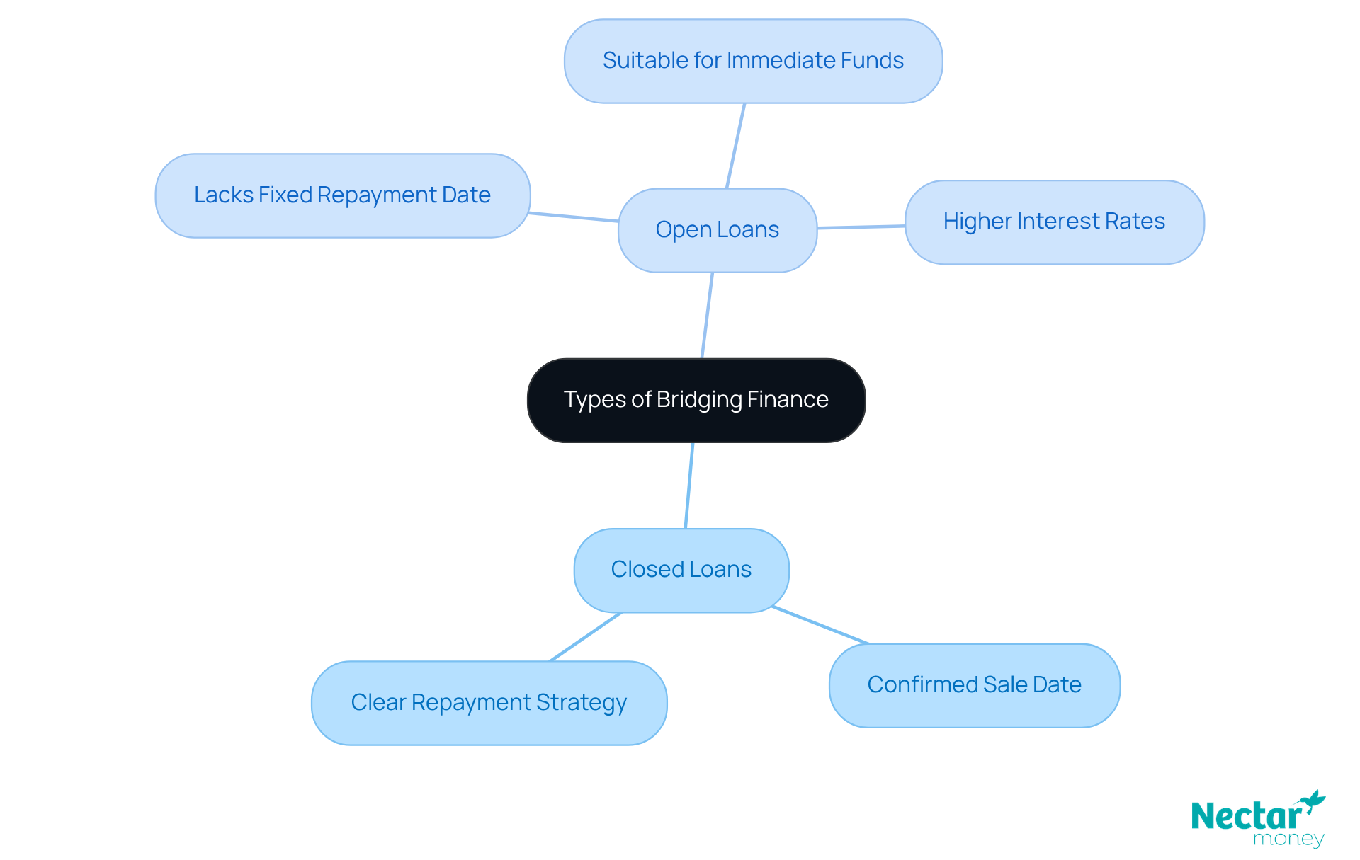 In this mindmap, the central node represents the main topic. The branches show the two types of loans, with sub-branches explaining their features. This layout helps you see at a glance what makes each type unique.