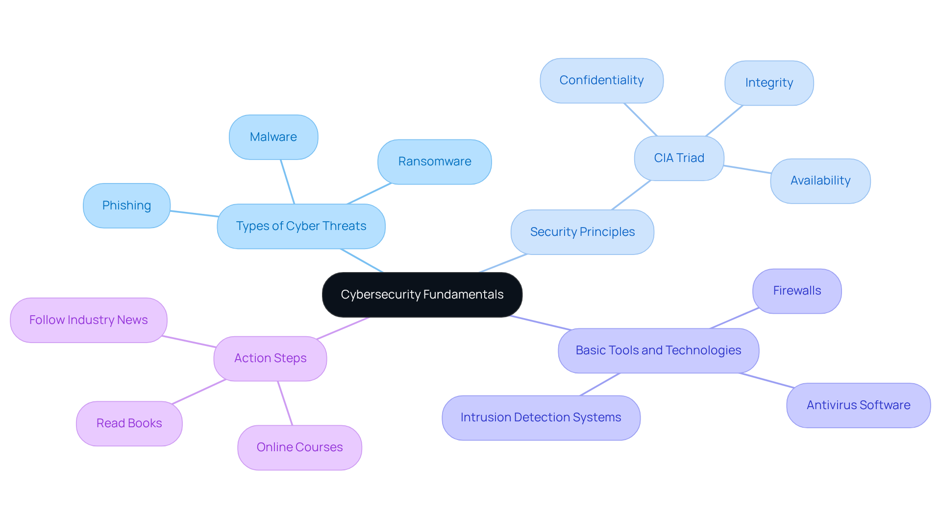 The center represents the core topic of cybersecurity fundamentals, with branches showing detailed areas of knowledge. Each branch leads to specific items that contribute to a solid understanding and career advancement in cybersecurity. The center represents the core topic of cybersecurity fundamentals, with branches showing detailed areas of knowledge. Each branch leads to specific items that contribute to a solid understanding and career advancement in cybersecurity.