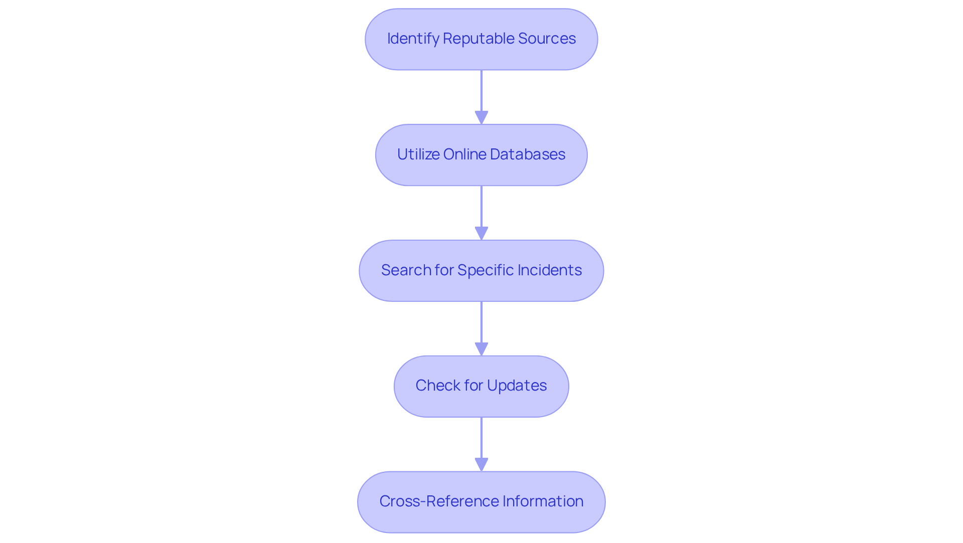 Each box represents a step in the research process. Follow the arrows to see how to navigate through the steps, from finding reliable sources to verifying your information.