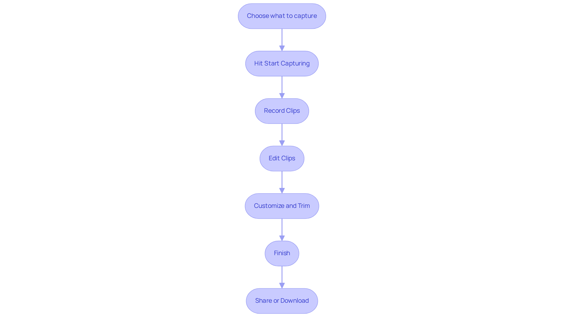 Each step in the flowchart represents an action you take when using Movavi Screen Recorder. Follow the arrows to see how to go from capturing your video to sharing it with your audience. Each step in the flowchart represents an action you take when using Movavi Screen Recorder. Follow the arrows to see how to go from capturing your video to sharing it with your audience.