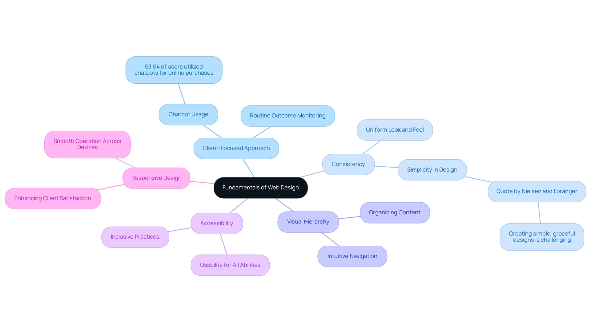 The central node represents the overall theme of web design, with branches showing the five key principles and their respective supporting details.