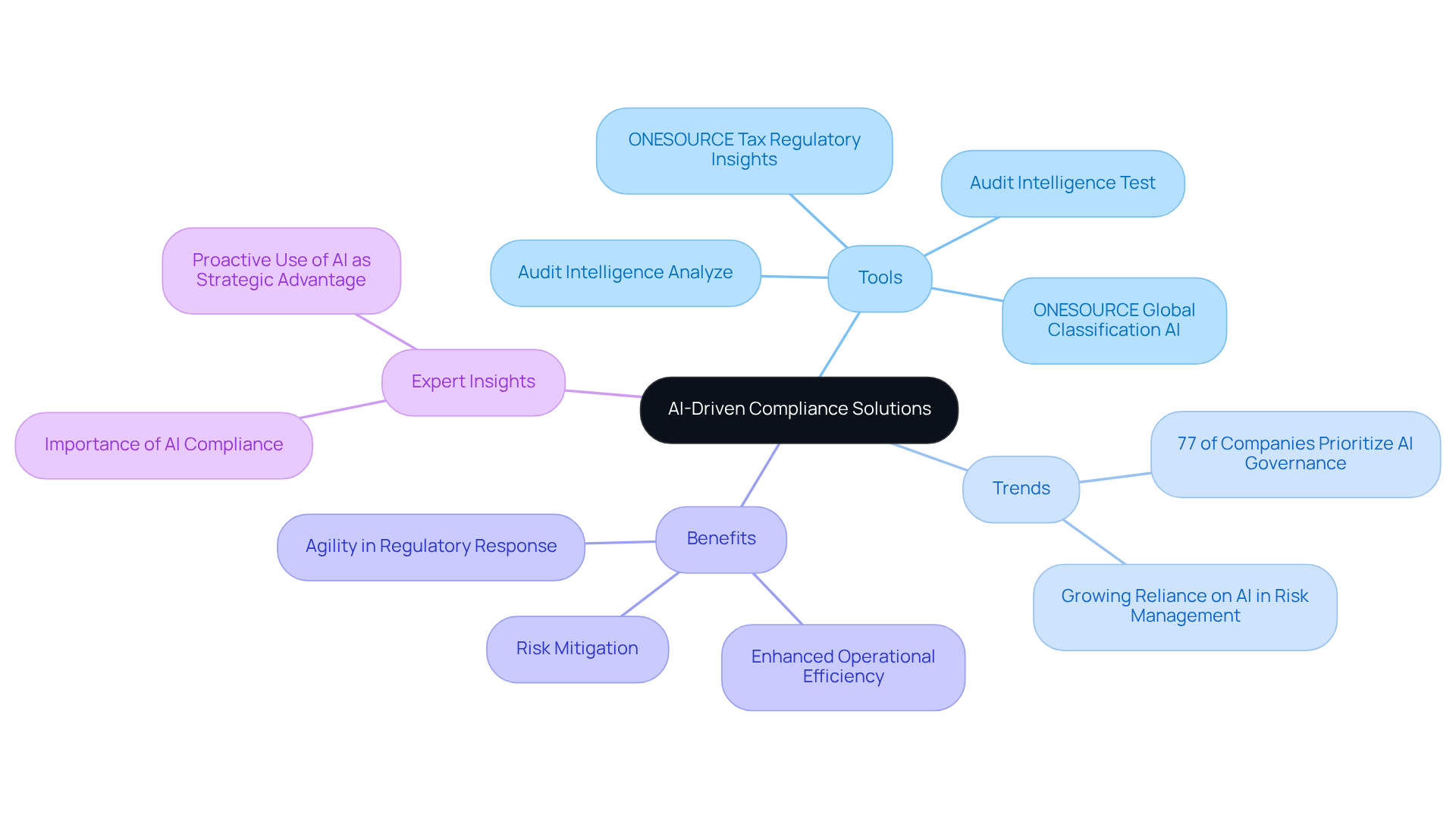 The central node represents the main theme, while branches show different aspects of AI-driven compliance solutions. Each branch provides insights into tools, trends, benefits, and expert opinions, helping you understand the comprehensive impact of AI in regulatory compliance.