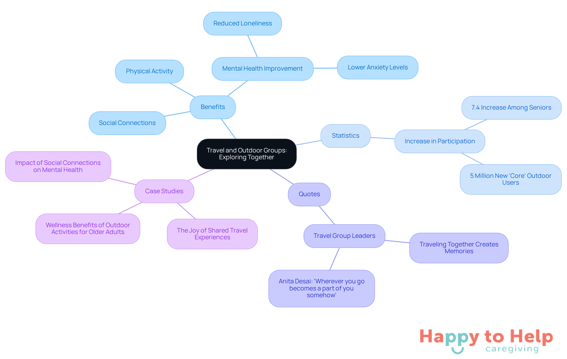 The central idea is about travel and outdoor groups, with branches showing how they help seniors socially and mentally. Each branch highlights different aspects, making it easy to see the overall impact of these activities.