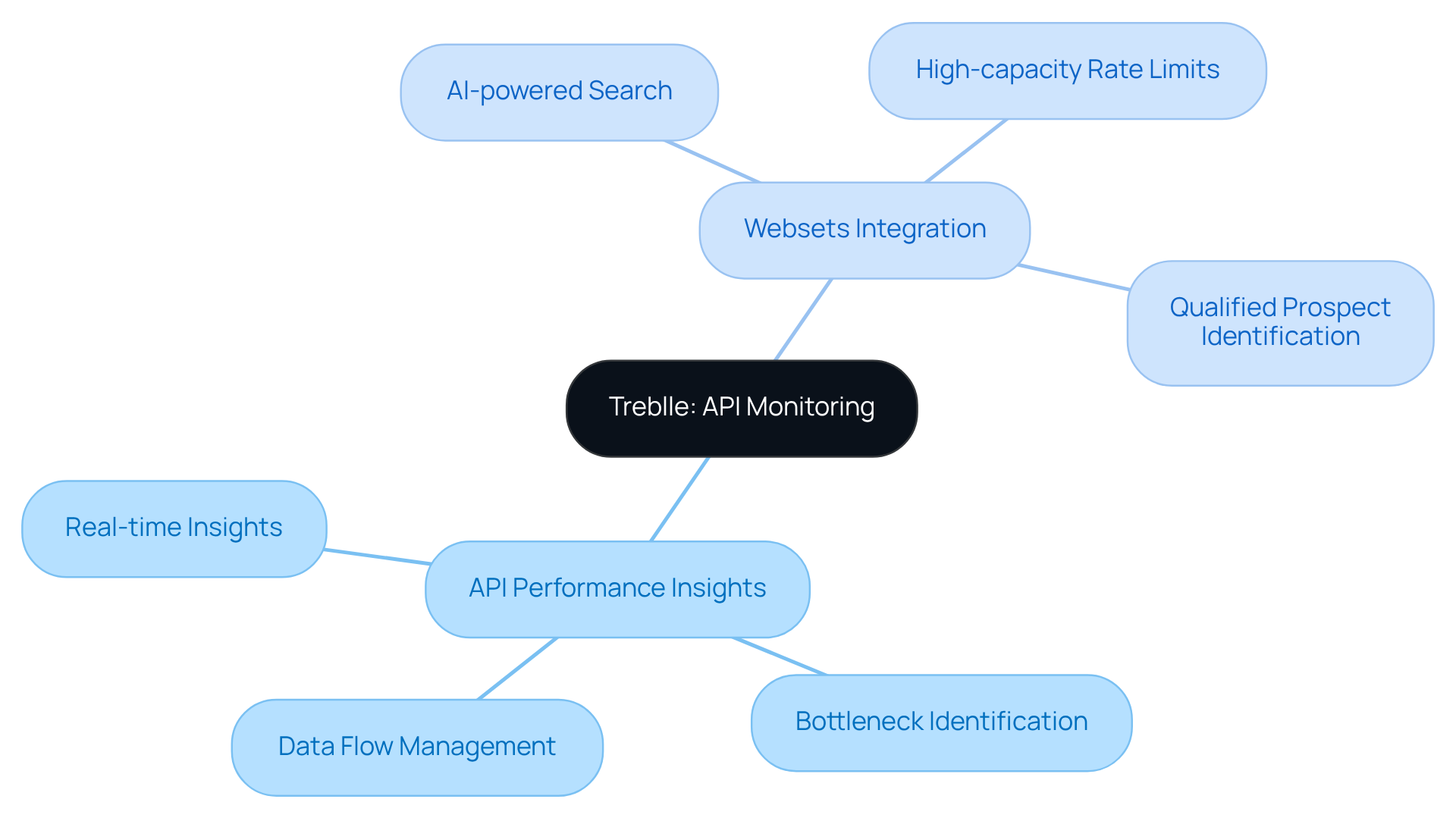 The central node represents Treblle's API monitoring capabilities, while the branches show how it connects to Websets and the benefits for lead generation. Each color-coded branch helps you understand the different aspects of the platform and its integration.