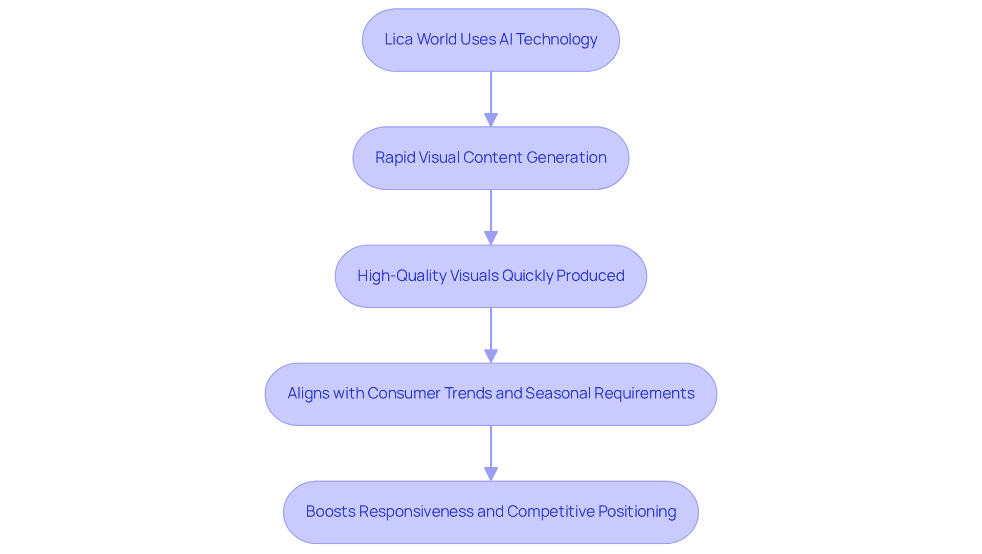 Follow the arrows to see how Lica World’s use of AI leads to faster production and better alignment with market demands, giving businesses a competitive edge.