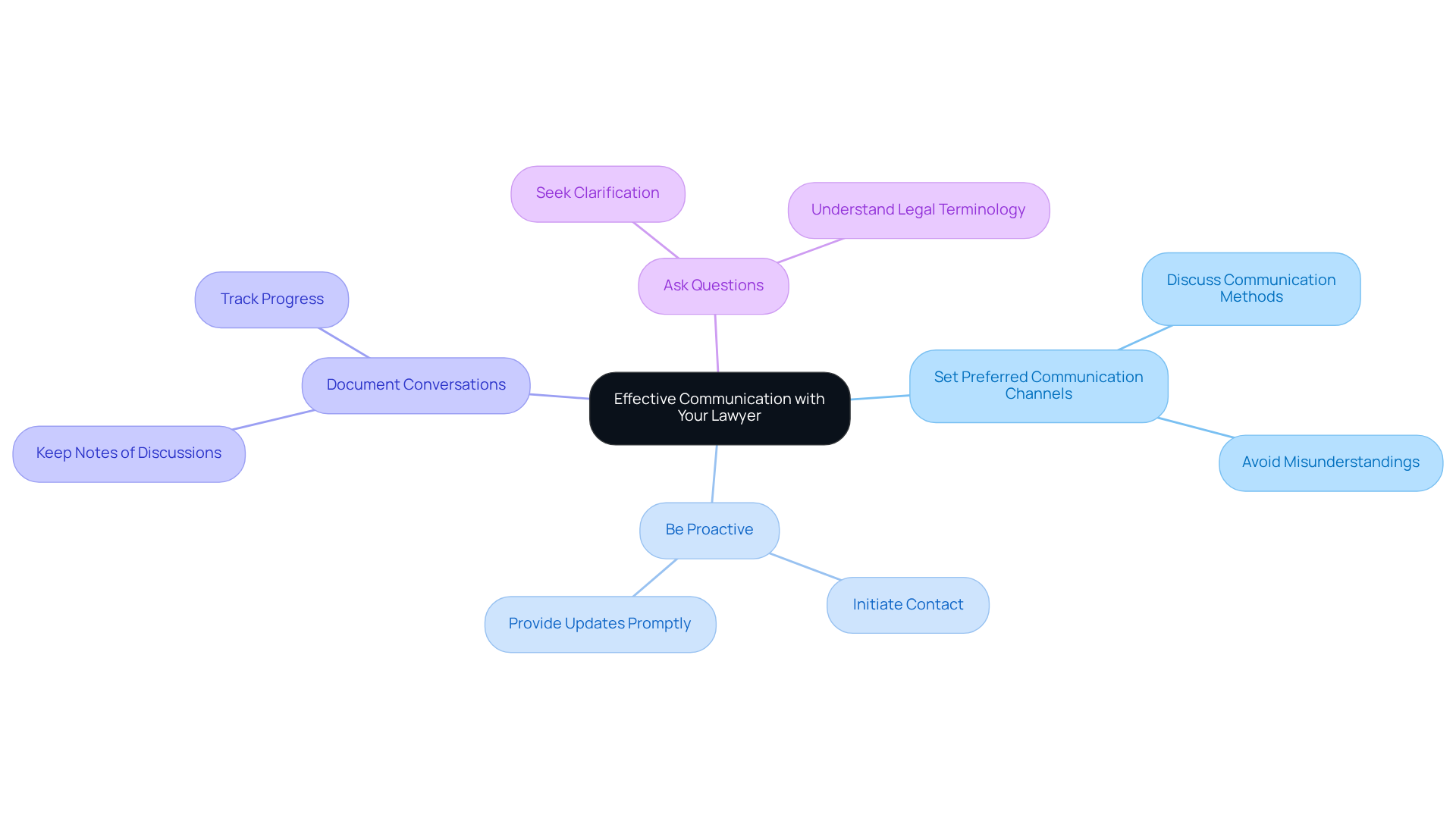 This mindmap shows how to communicate effectively with your lawyer. Start at the center with the main idea, then follow the branches to see specific practices that can help you build a strong relationship with your attorney. This mindmap shows how to communicate effectively with your lawyer. Start at the center with the main idea, then follow the branches to see specific practices that can help you build a strong relationship with your attorney.