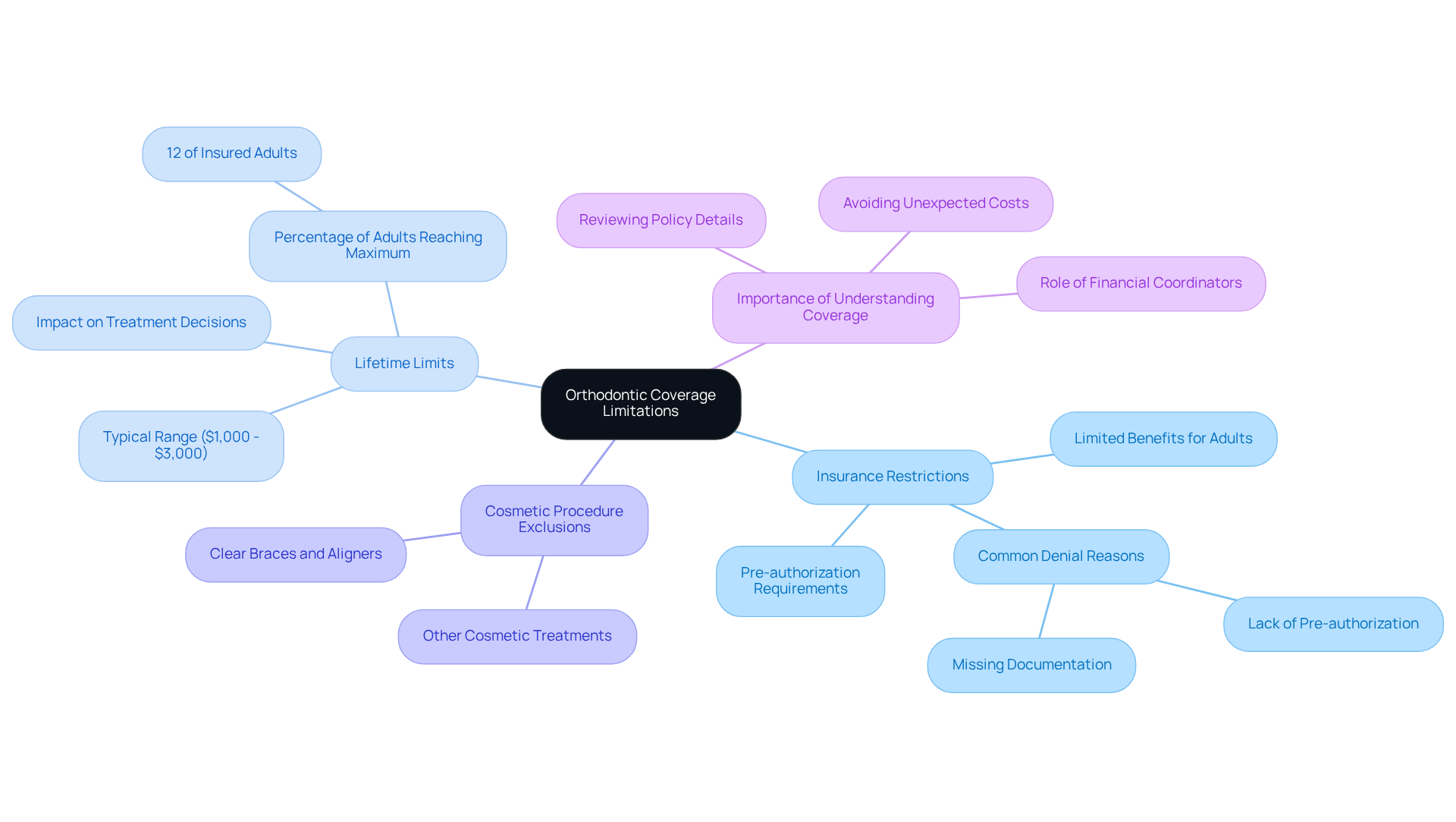 This mindmap starts with the main topic of orthodontic coverage limitations at the center. Each branch represents a different aspect of coverage, helping you see how they relate to the overall theme. The sub-branches provide specific details, making it easier to grasp the complexities of dental insurance for braces. This mindmap starts with the main topic of orthodontic coverage limitations at the center. Each branch represents a different aspect of coverage, helping you see how they relate to the overall theme. The sub-branches provide specific details, making it easier to grasp the complexities of dental insurance for braces.