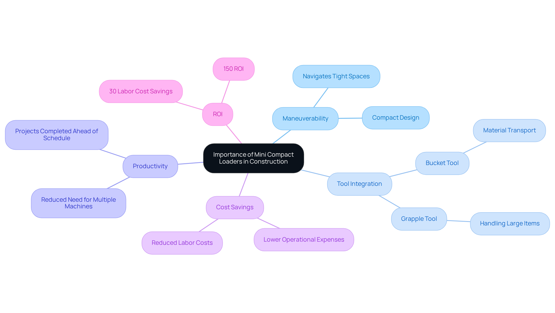 This mindmap illustrates how mini compact loaders are essential in construction. Start at the center with the main idea, then explore each branch to see how maneuverability, tool integration, productivity, cost savings, and ROI contribute to their significance.
