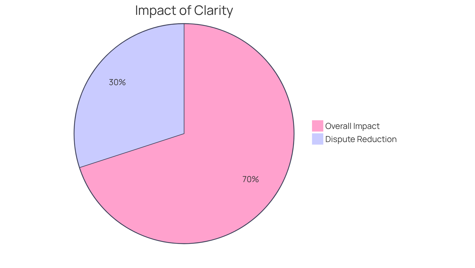 This chart shows how much clearer equipment descriptions can reduce disputes in leasing contracts. The blue slice represents the 30% reduction in disputes, while the gray slice shows the remaining impact, emphasizing the importance of clarity in contracts.