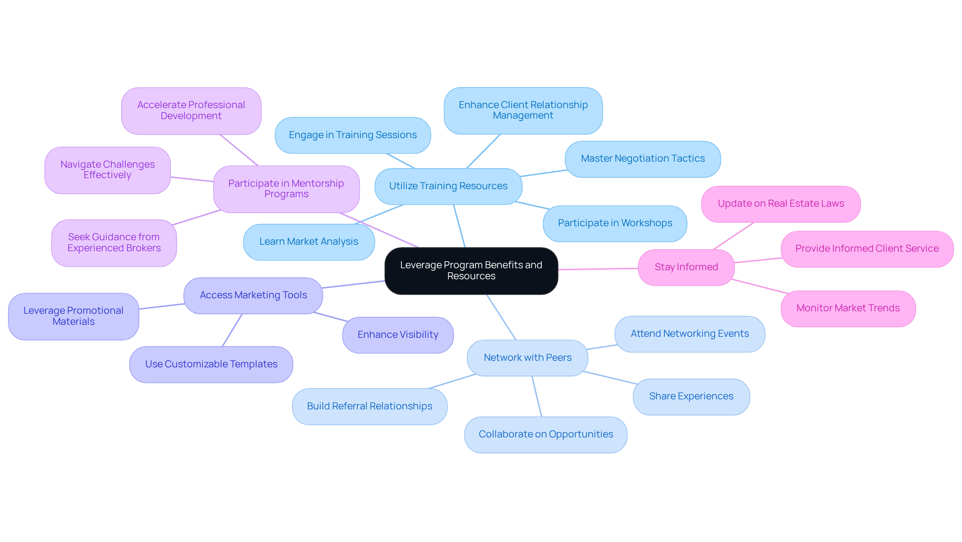 The central node represents the main goal, while each branch shows a strategy you can use. Follow the branches to see specific actions that can help you succeed in the BROKER ASSOCIATES Program.