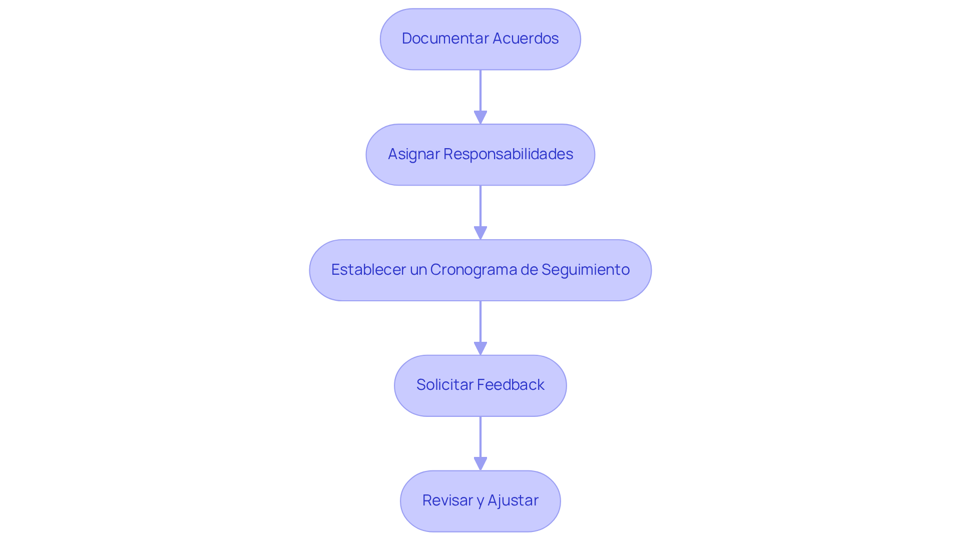 Cada cuadro representa un paso en el proceso de seguimiento de decisiones. Sigue las flechas para ver cómo cada paso lleva al siguiente, asegurando que las decisiones se implementen de manera efectiva.