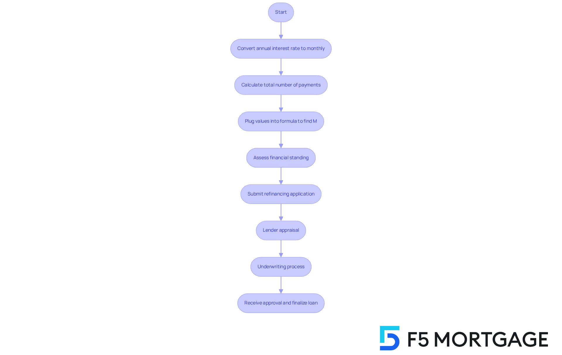 This flowchart guides you through two important processes: calculating your monthly mortgage payment and refinancing your mortgage. Follow the arrows to see how to proceed step by step in each process.