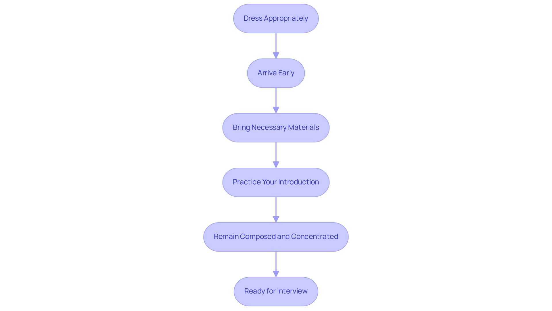 Each box represents a crucial preparation step for your interview. Follow the arrows to understand the order and importance of each action in ensuring you're ready and confident. Each box represents a crucial preparation step for your interview. Follow the arrows to understand the order and importance of each action in ensuring you're ready and confident.