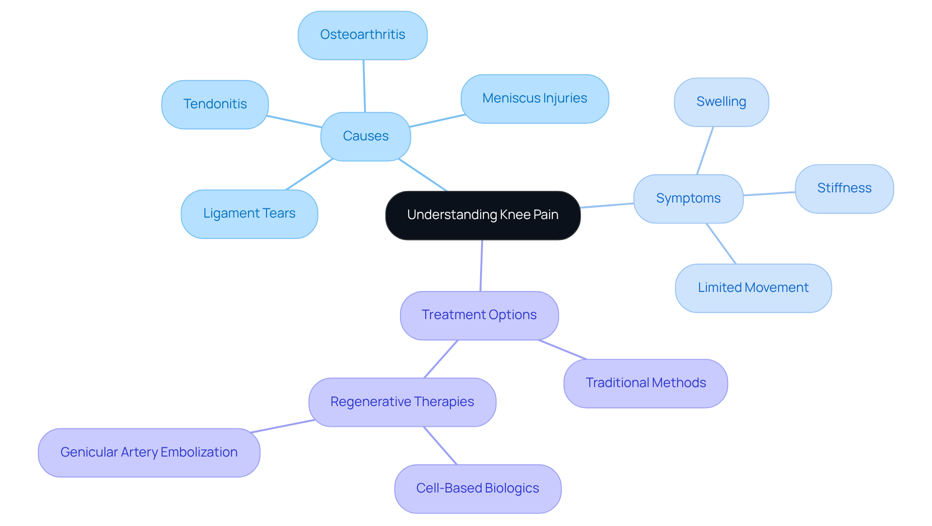 Start at the center with the main topic of knee pain, then explore the branches to see the various causes, symptoms, and treatment options. Each branch represents a different aspect of knee pain, helping you understand how they connect.