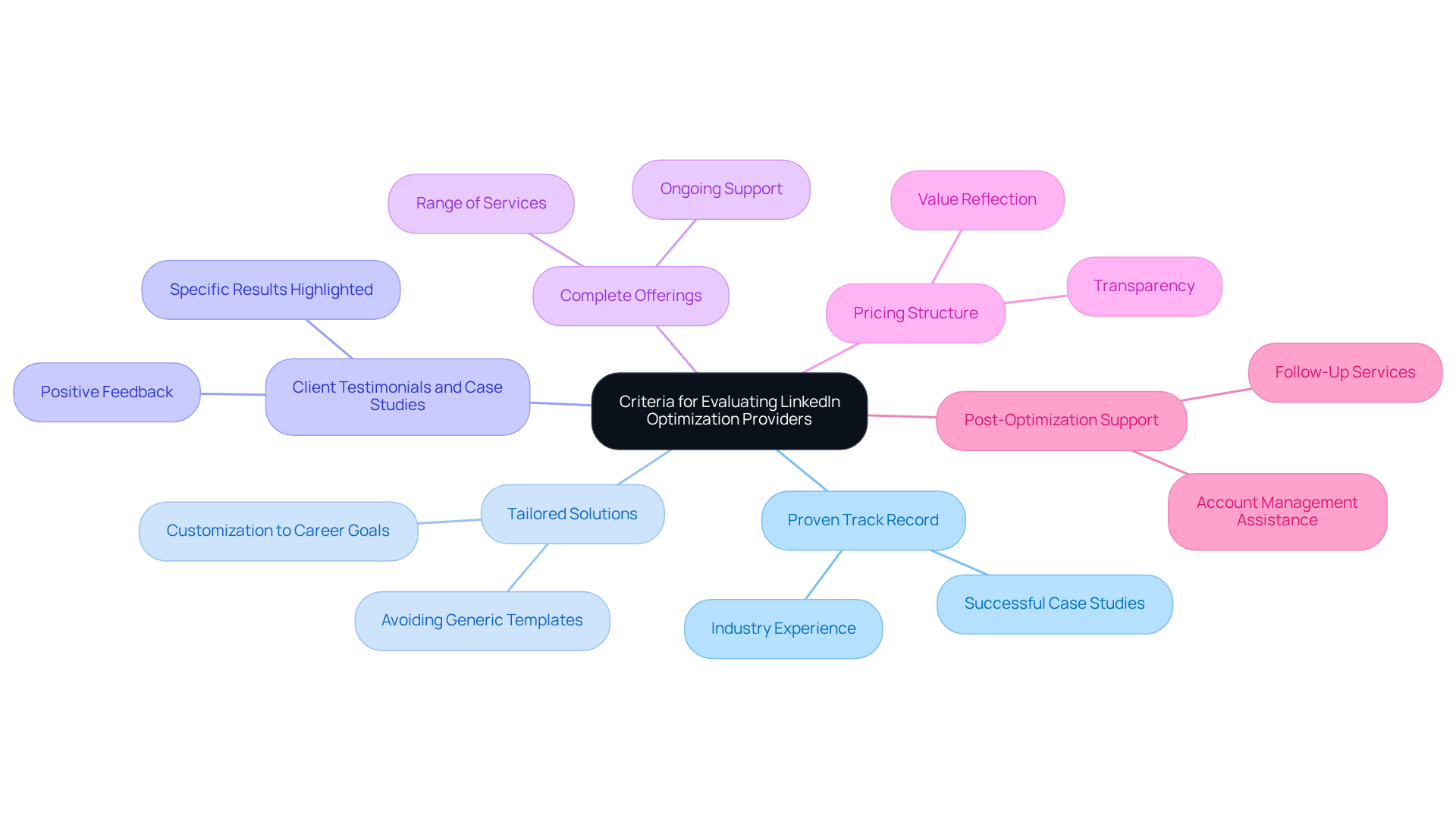 The central node represents the main topic, while the branches show the key criteria to consider. Each branch highlights an important factor that can help you choose the right provider.