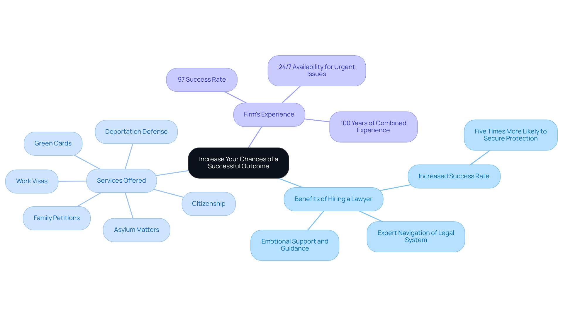This mindmap shows how hiring an immigration lawyer can improve your chances of success. Start at the center with the main goal, then explore the benefits, services, and the firm's experience that support achieving that goal.