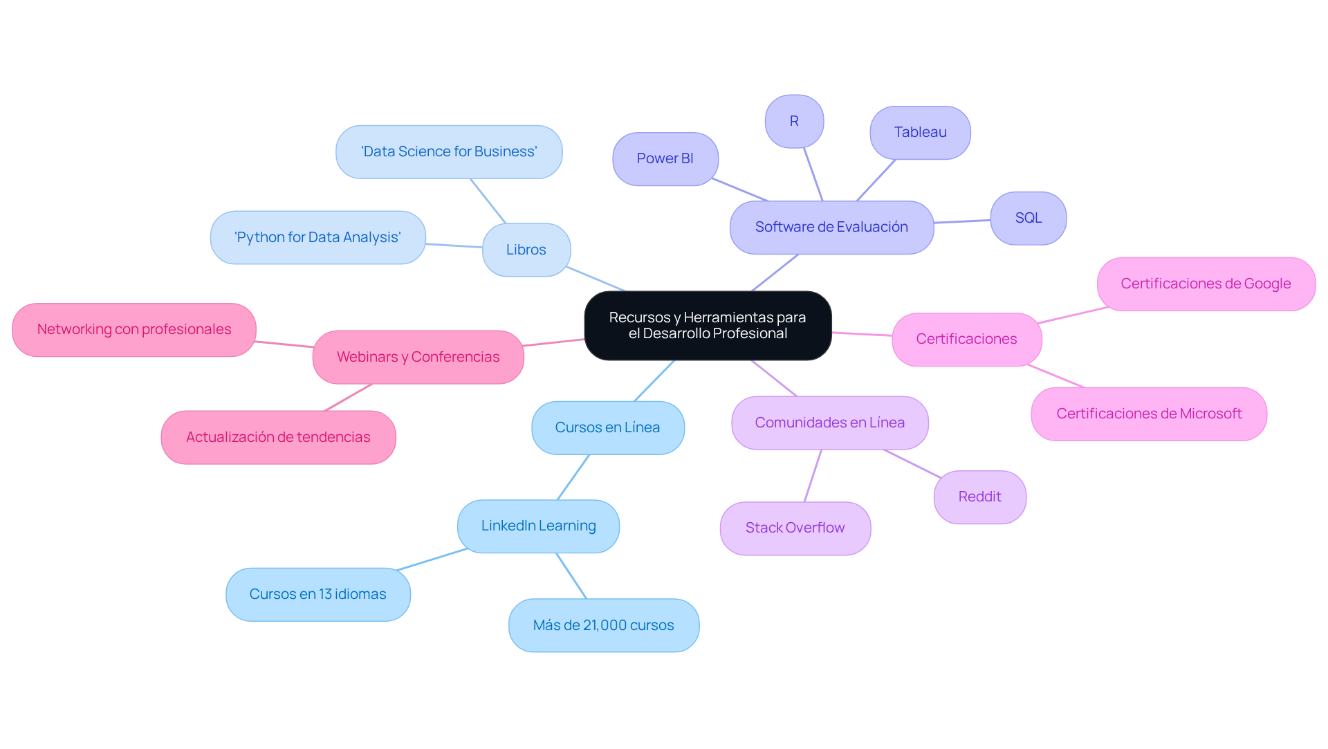 El nodo central representa el tema principal, y las ramas muestran diferentes recursos que puedes utilizar para avanzar en tu carrera. Cada color representa una categoría distinta, facilitando la identificación de los recursos disponibles. El nodo central representa el tema principal, y las ramas muestran diferentes recursos que puedes utilizar para avanzar en tu carrera. Cada color representa una categoría distinta, facilitando la identificación de los recursos disponibles.
