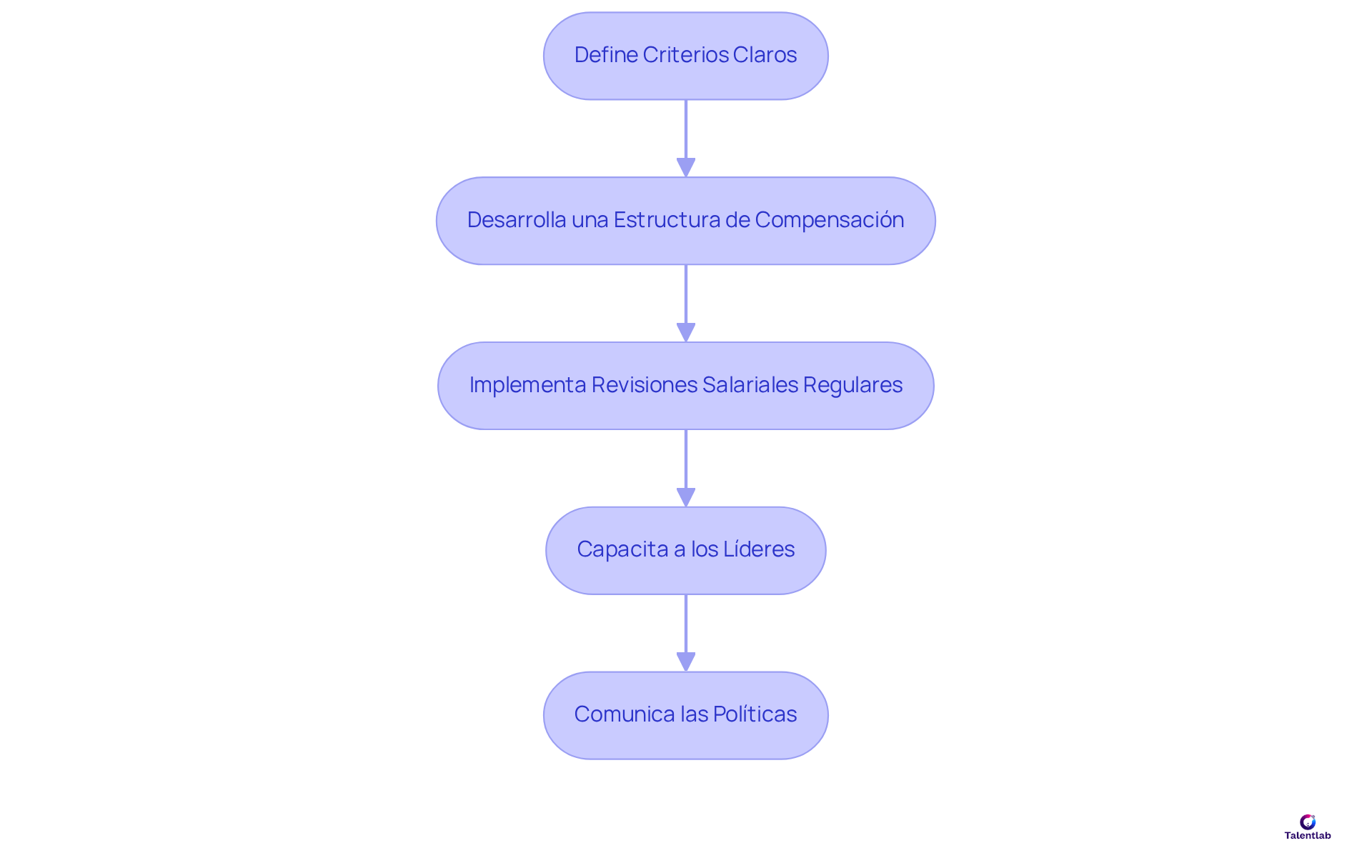 Cada cuadro representa un paso en el proceso de establecer políticas salariales justas. Sigue las flechas para ver cómo cada paso se conecta con el siguiente y cómo contribuyen al objetivo final de equidad salarial.