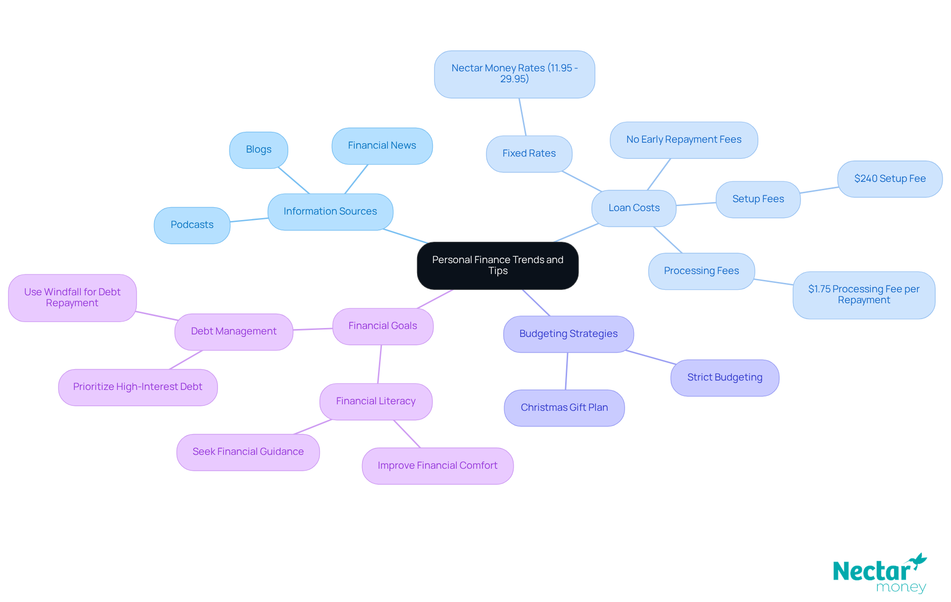 This mindmap shows how different aspects of personal finance connect. Start at the center with the main topic, then explore branches for sources of information, costs associated with loans, budgeting strategies, and your financial goals. This mindmap shows how different aspects of personal finance connect. Start at the center with the main topic, then explore branches for sources of information, costs associated with loans, budgeting strategies, and your financial goals.