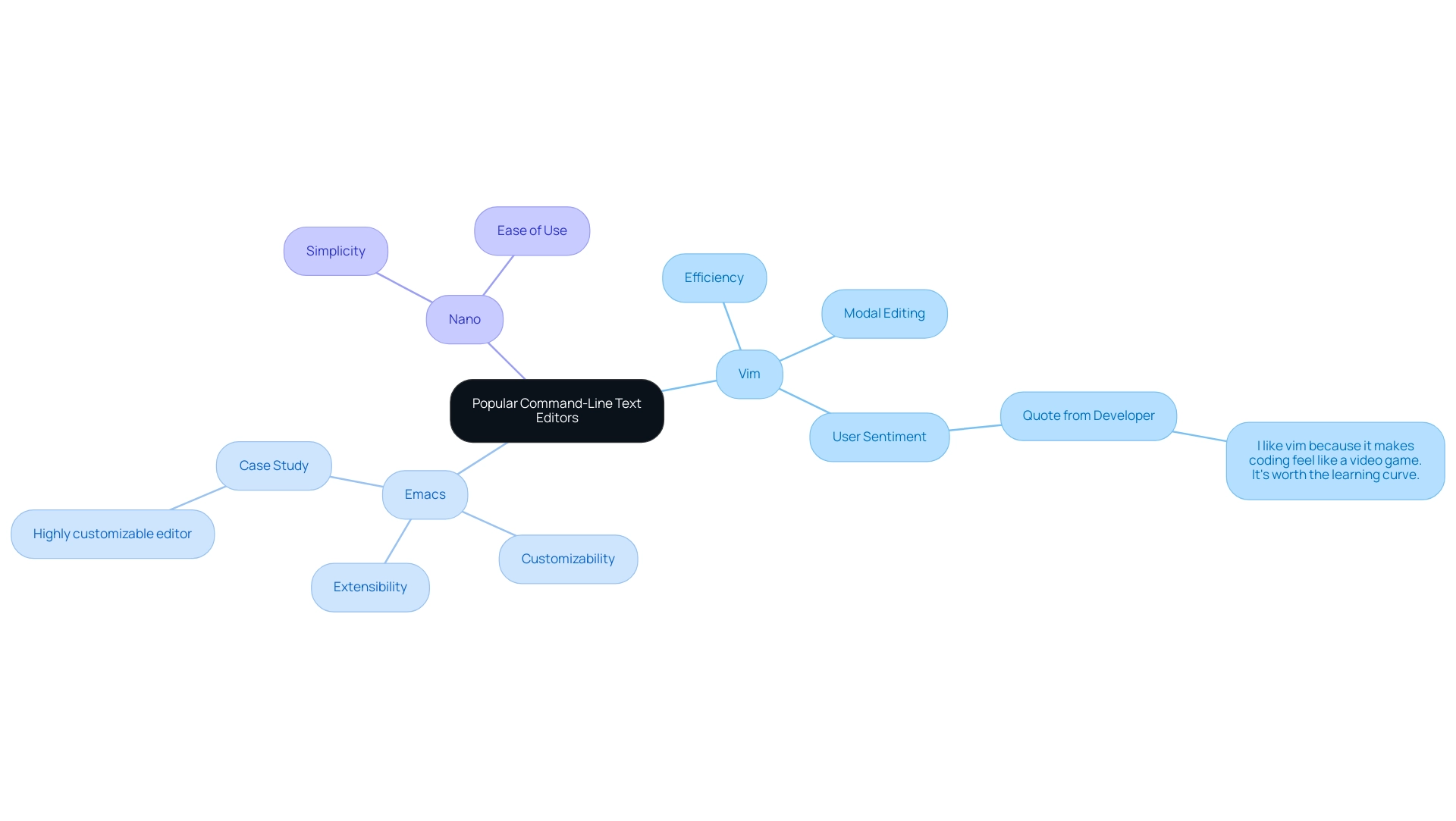 Each branch represents a text editor (Vim, Emacs, Nano), with sub-branches detailing their unique features and benefits. Colors differentiate each editor's features for better visualization.