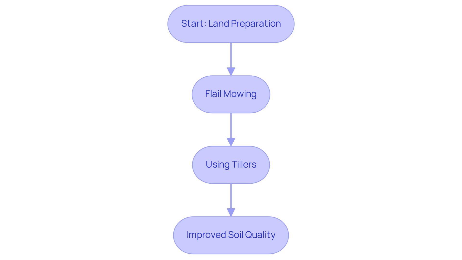 This flowchart illustrates the steps for preparing soil for planting. Start with land preparation, then flail mow the area, followed by using tillers to improve soil quality. Each step is crucial for achieving the best results in gardening or construction.