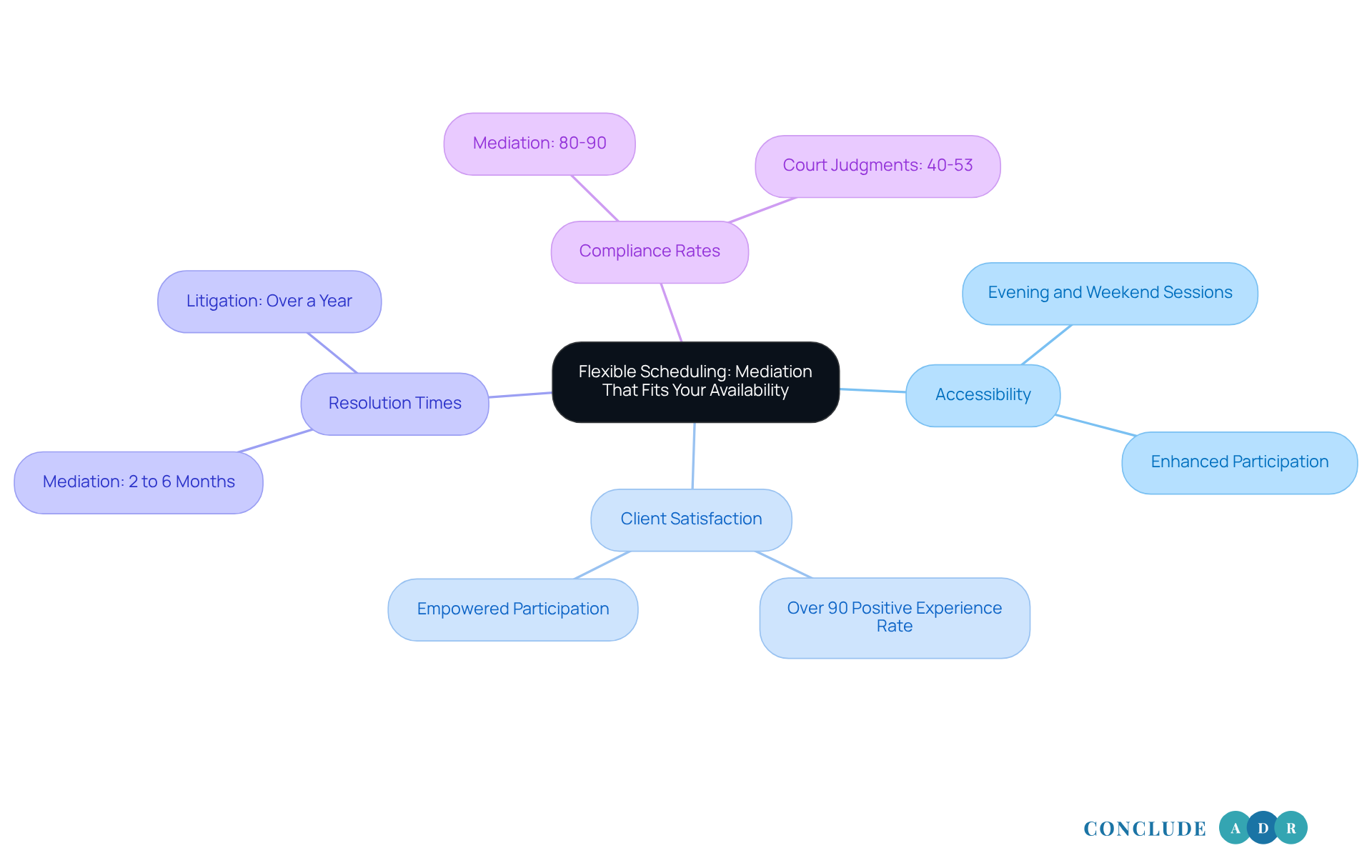 This mindmap illustrates how flexible scheduling in mediation improves accessibility, client satisfaction, and resolution efficiency. Each branch shows a different benefit, helping you understand how they contribute to successful conflict resolution.