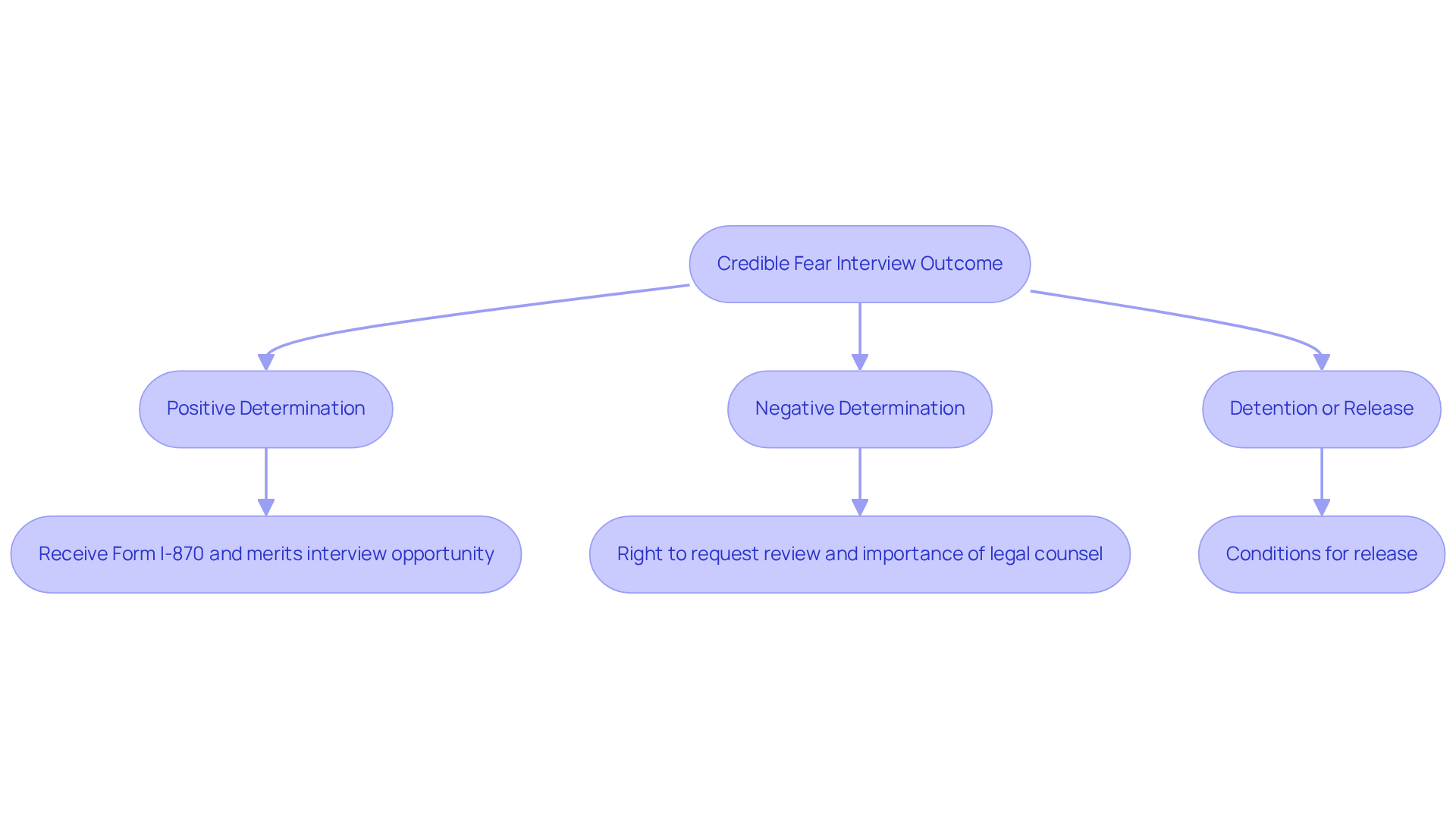 This flowchart shows what happens after a credible fear interview. Follow the arrows to see the different outcomes: if you get a positive determination, you can continue your application; if negative, you have options for review; and if detained, there are conditions for your release.