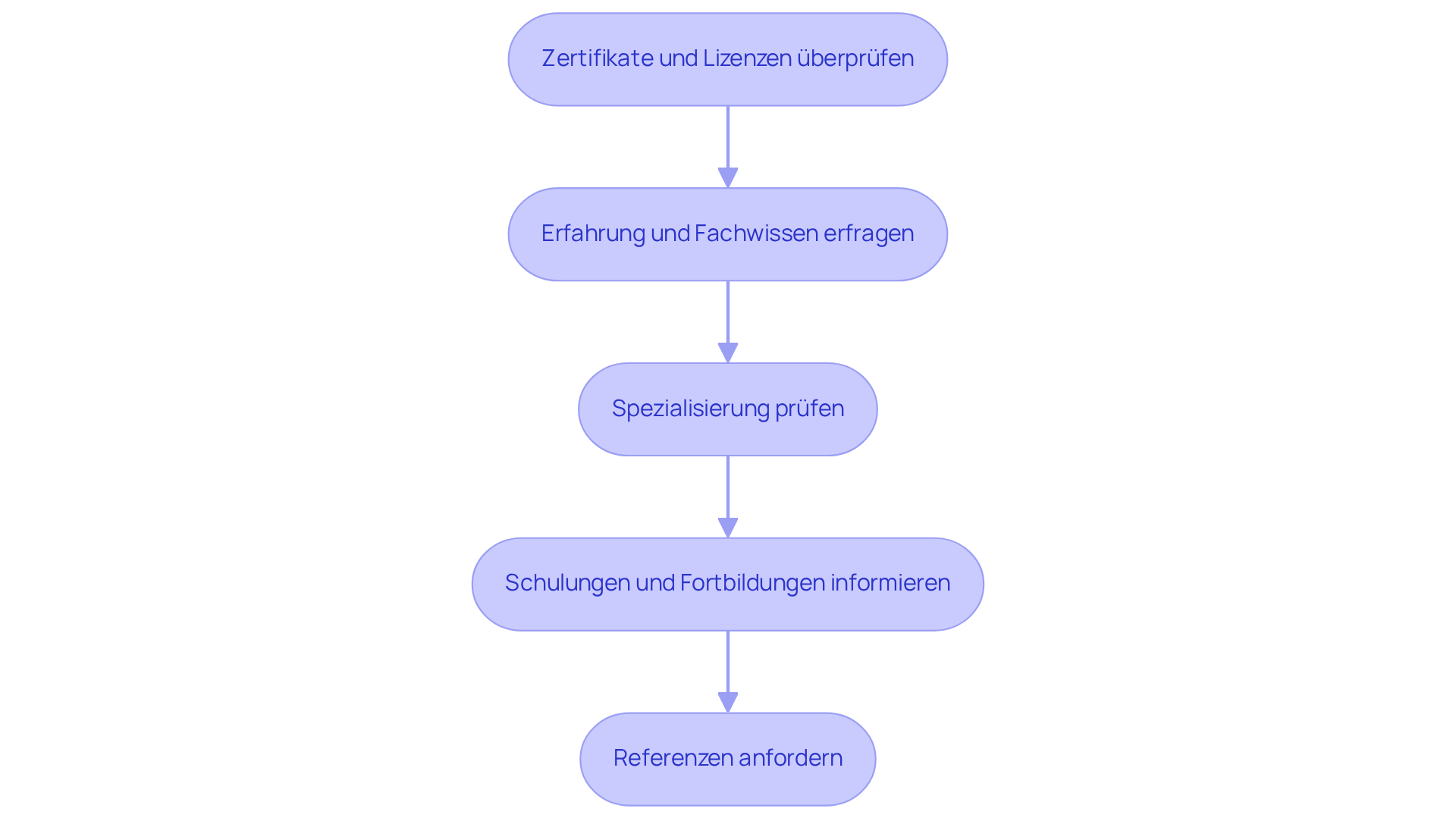 Jeder Schritt zeigt, was Sie tun sollten, um den besten Wartungsdienst zu finden - folgen Sie den Pfeilen, um den Prozess zu verstehen.