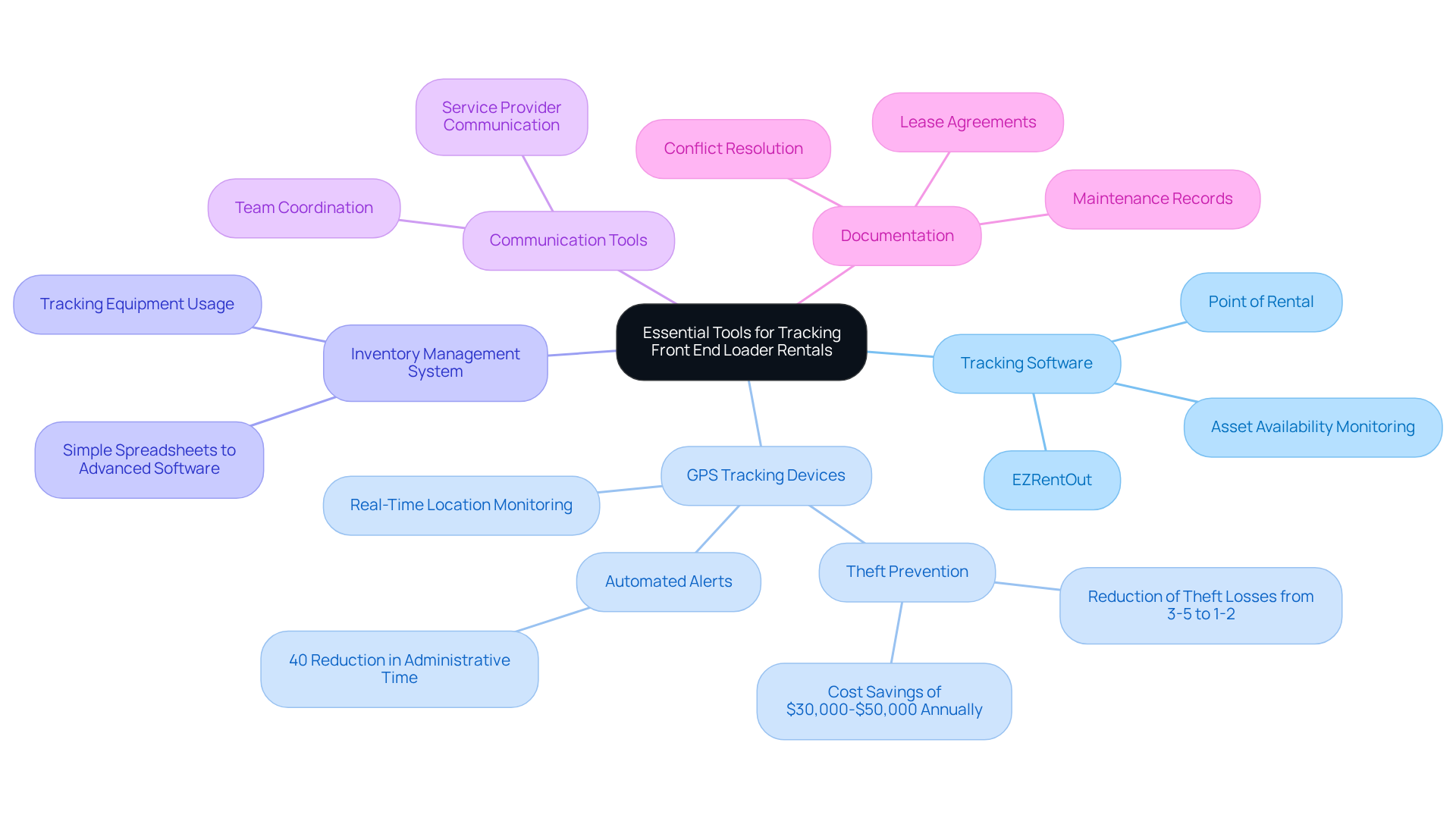 This mindmap starts with the main idea in the center and branches out to show different tools you need for tracking rentals. Each branch represents a category of tools, and the sub-branches provide more details or examples. It's a great way to see how everything connects!