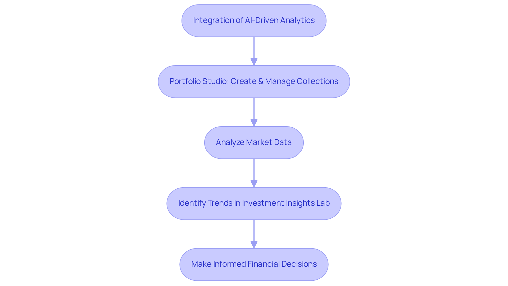 This flowchart shows how asset managers can use STRATxAI to enhance investment outcomes. Each step represents a part of the process, leading to better decision-making and risk management.