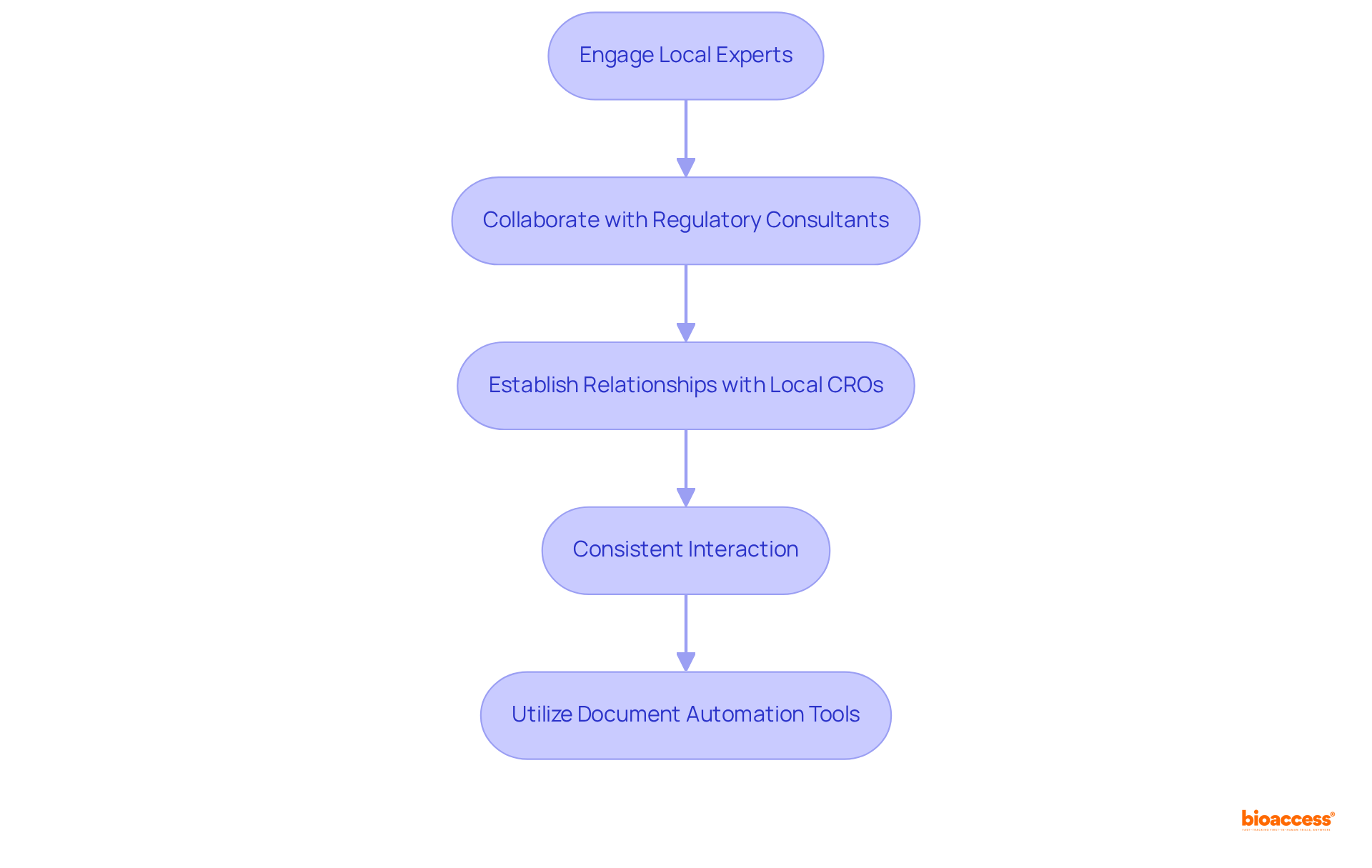 Each box represents a crucial step in the process of engaging local experts and stakeholders. Follow the arrows to see how these engagements lead to a more efficient regulatory application.