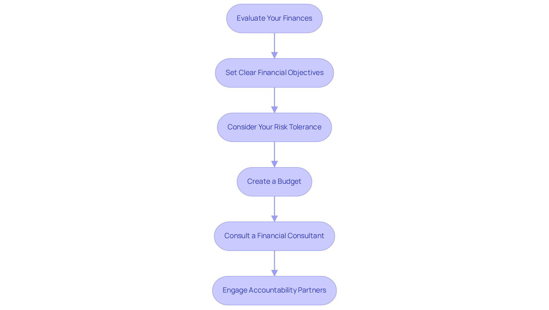 Each box represents a step in your journey to assess your finances and set clear investment goals. Follow the arrows to see how each step leads to the next, helping you stay organized and focused.