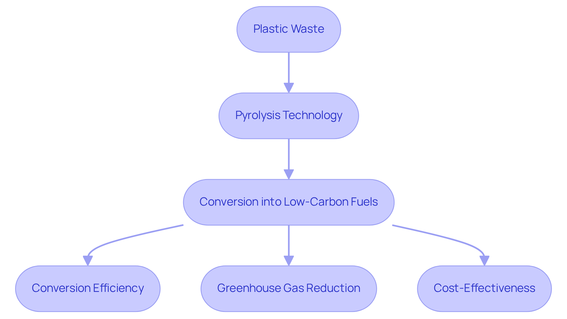This flowchart shows how plastic waste is transformed into fuels. Each box represents a step in the process, and the metrics below help evaluate how effective the conversion is. Follow the arrows to see how everything connects!