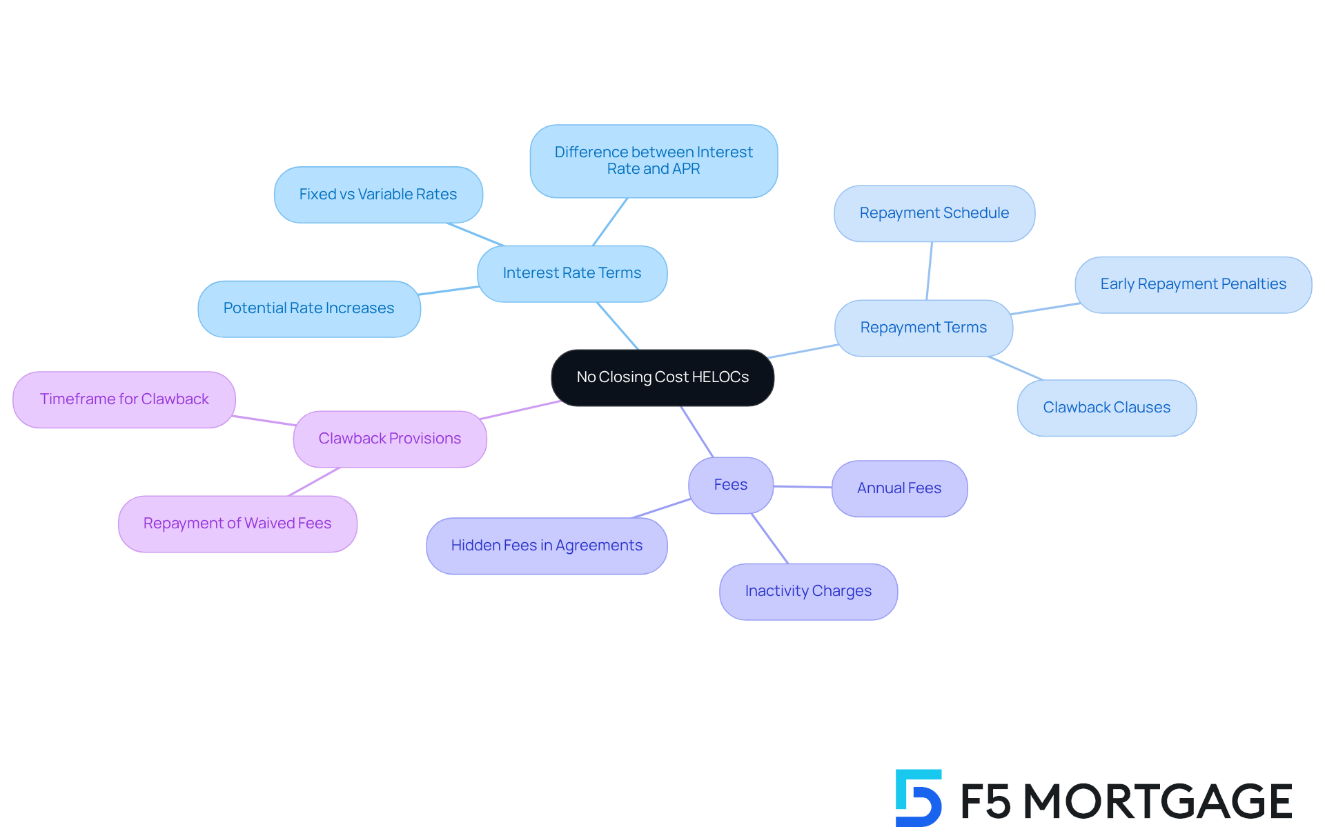 The center represents the main topic of no closing cost HELOCs. Each branch highlights a critical aspect to consider, and sub-branches provide additional details or examples about that aspect. This layout helps you navigate the complexities of the topic easily.