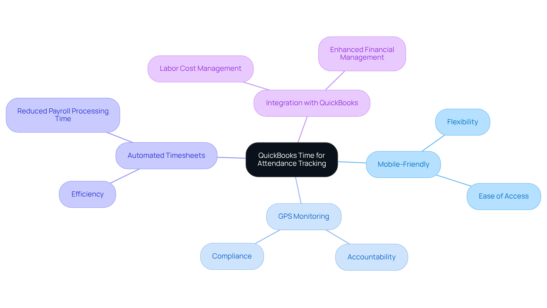 The central node represents the attendance tracking system, while the branches show its key features and benefits. Each color-coded branch helps you quickly identify different aspects of the solution, making it easier to understand how they contribute to better management.