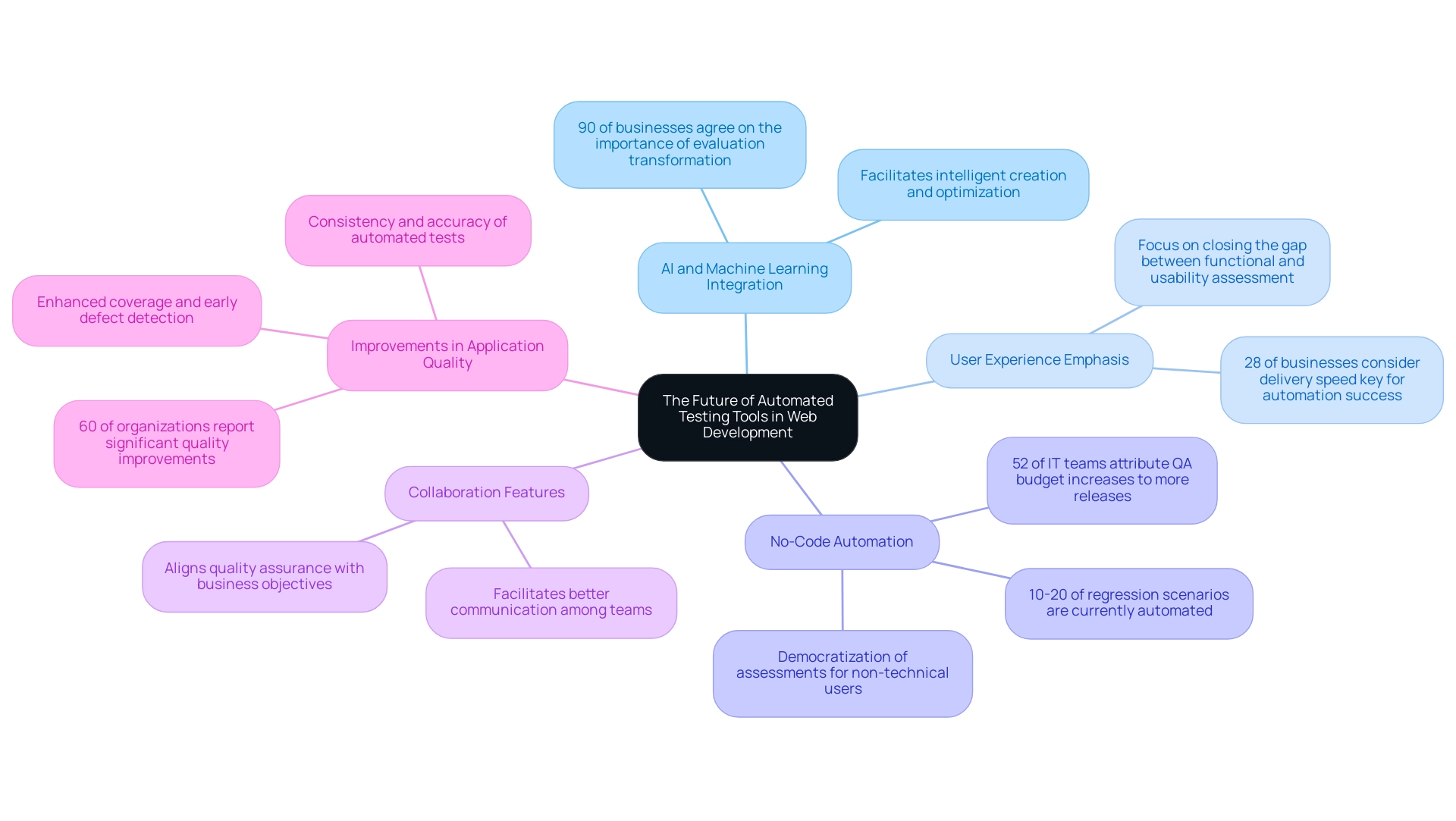 The central node represents the overall future of automated testing tools, with branches showing key trends and their associated insights.