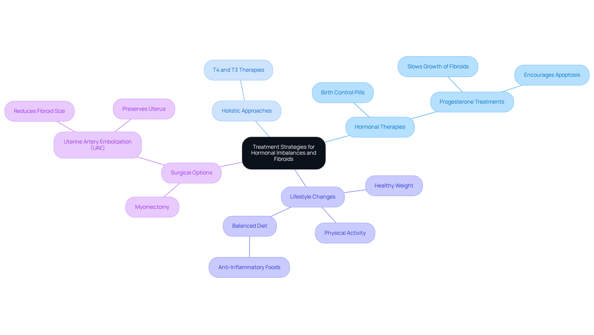 The central node represents the overall topic, while the branches show different treatment categories. Each sub-node provides specific strategies or options within those categories, helping you understand the full scope of treatment possibilities.