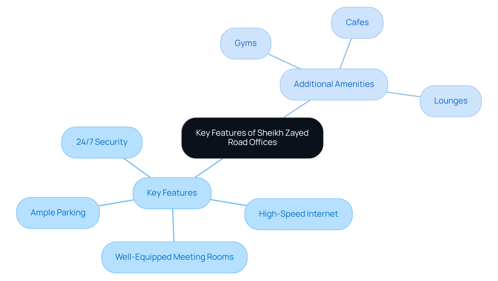 The central node represents the main topic, while the branches show key features and additional amenities that enhance the office experience. Each branch highlights important aspects that contribute to productivity and employee satisfaction.