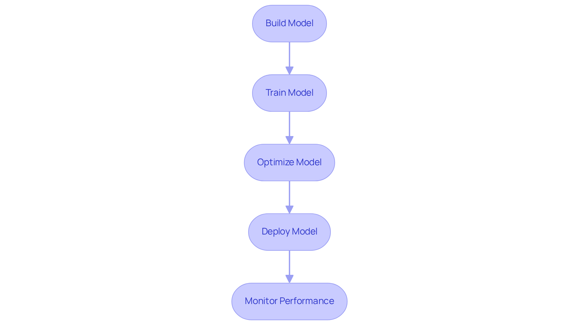 Each box represents a step in the process of using SageMaker. Follow the arrows to see how to move from building a model to monitoring its performance.