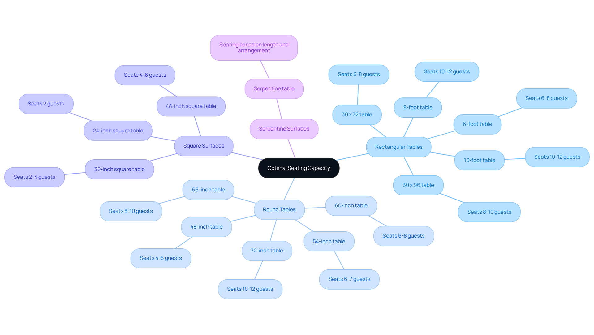 The central node represents the overall topic, while each branch shows a different table type. The sub-branches provide specific seating capacities, helping you visualize how many guests can comfortably fit at each table.
