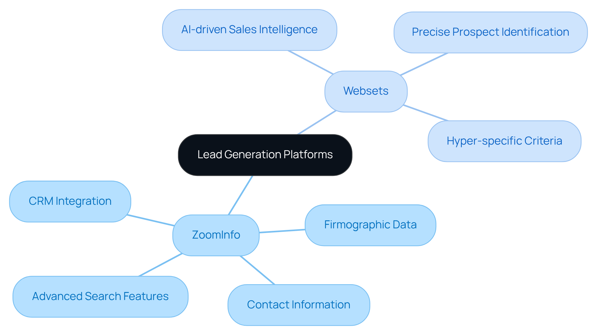 The central node represents the main topic of lead generation platforms. Each branch shows a specific platform, with further branches detailing their unique features and benefits. This layout helps you see how each platform contributes to effective prospecting.