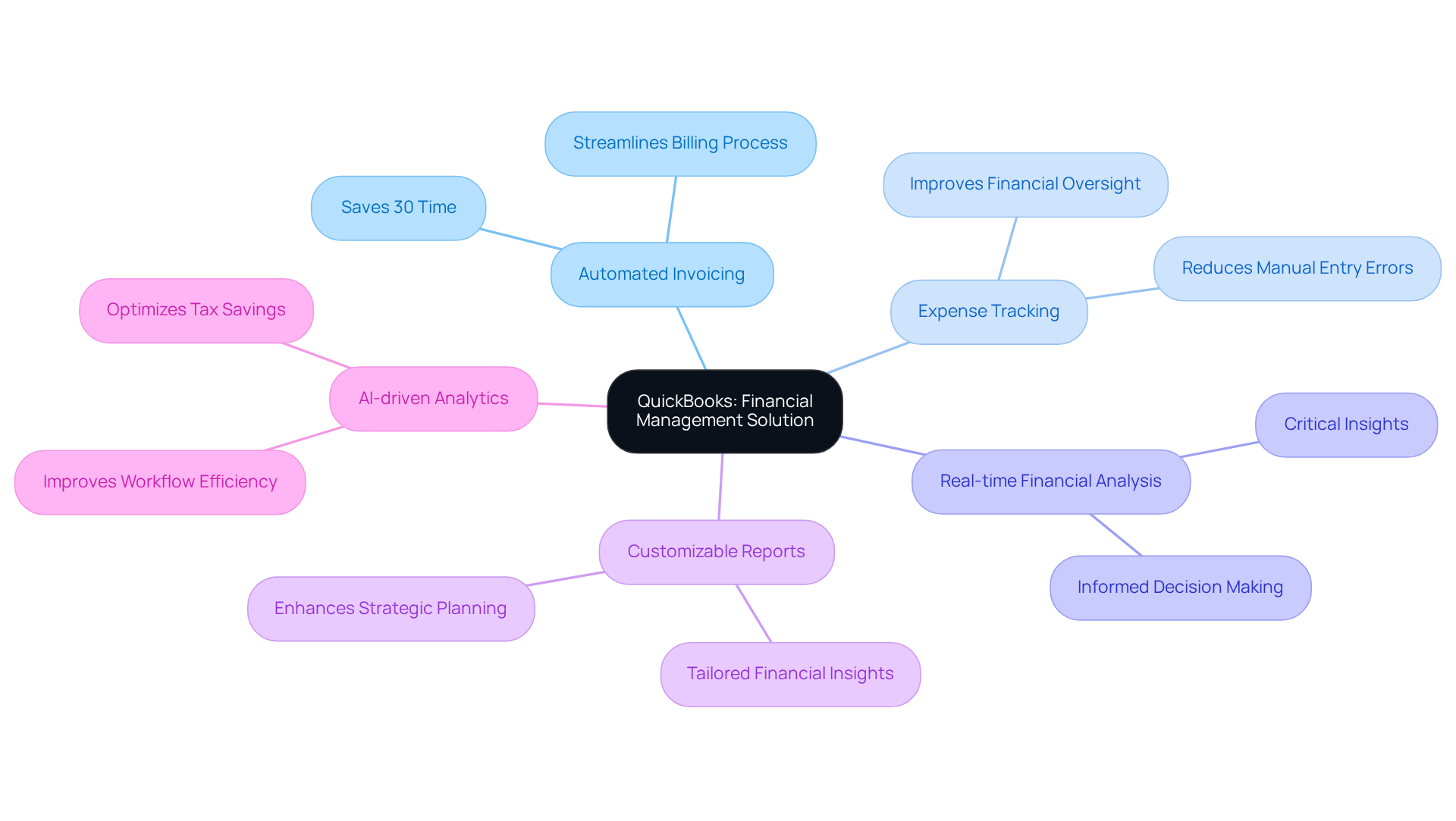 The center represents QuickBooks, and the branches show its key features. Each feature has benefits that explain how it helps businesses manage finances better.